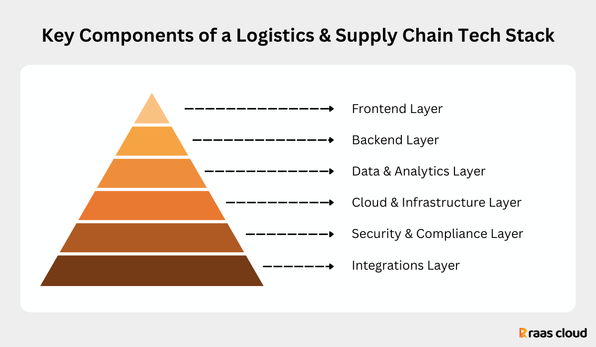 Best Tech Stack for Logistics & Supply Chain Software in 2026