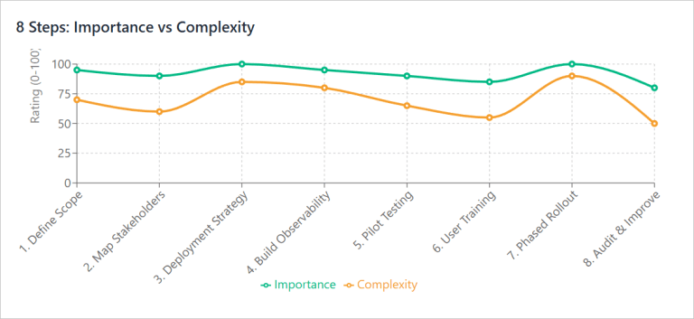 Software Rollout Plan: 8 Steps to a Successful Software