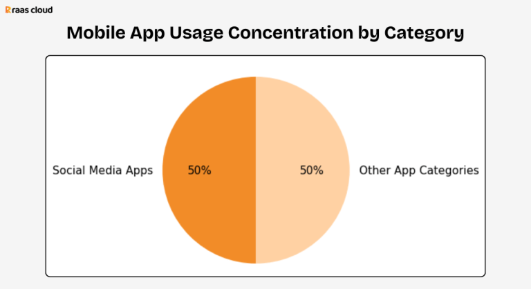 50+ Stunning Mobile App Usage Statistics to Watch 2026