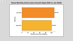 20+ Brave Browser Usage Statistics: How Many People Use It?